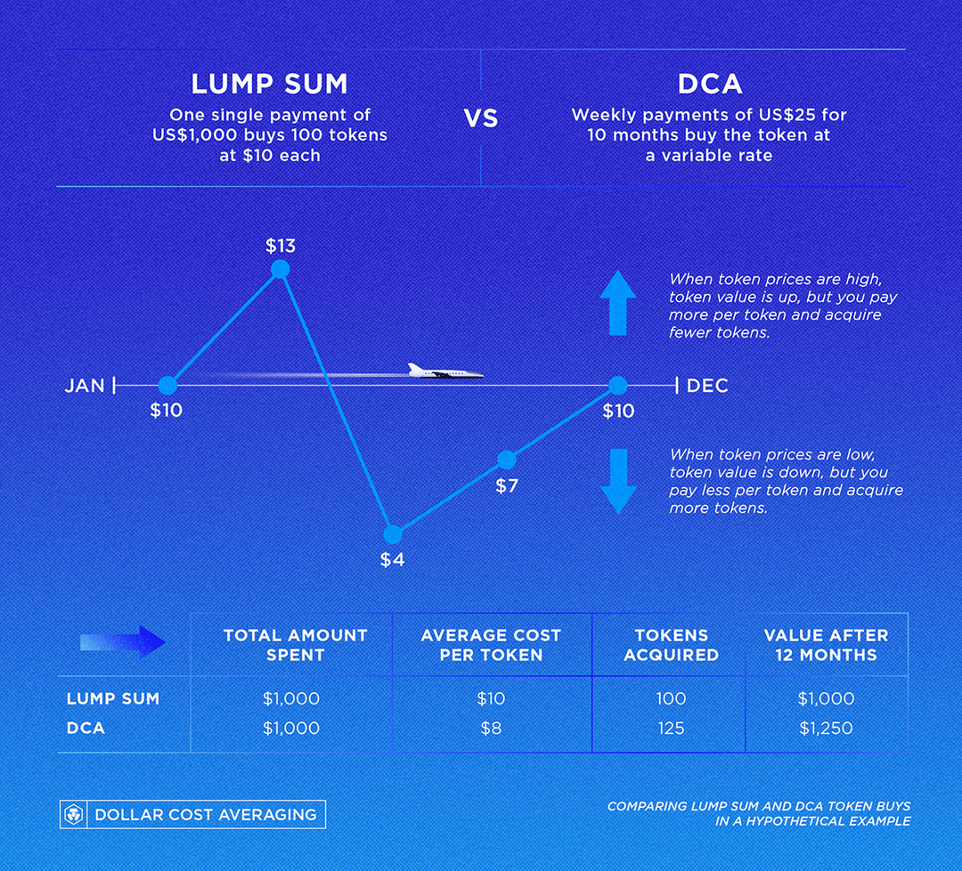 Why Dollar Cost Averaging is the Best Investment Strategy